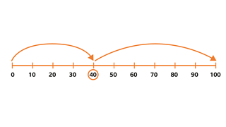 Number bonds to 100 - Maths - Learning with BBC Bitesize