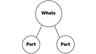 Addition and subtraction using part-whole models - Maths - Learning ...