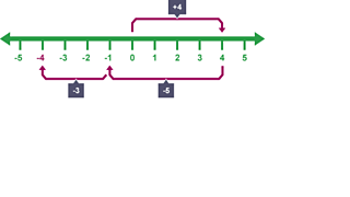 Positive and negative numbers - BBC Bitesize