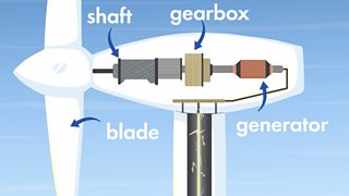 How does wind energy work? - BBC Bitesize