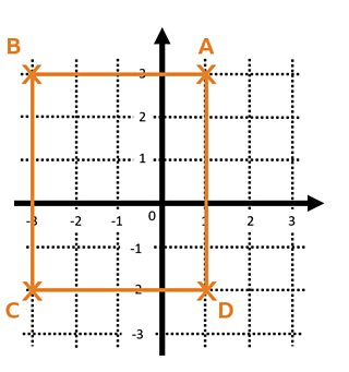 Describe positions in the four quadrants - Maths - Learning with BBC ...
