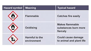 Working safely in the lab - Working scientifically - KS3 Science - BBC ...