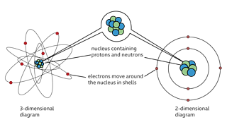 Atomic Structure and Writing Formulae - BBC Bitesize