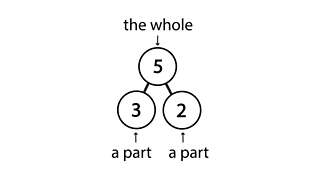 Find a part using a part-whole model - Maths - Learning with BBC Bitesize