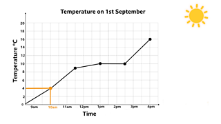 Introducing line graphs - Maths - Learning with BBC Bitesize