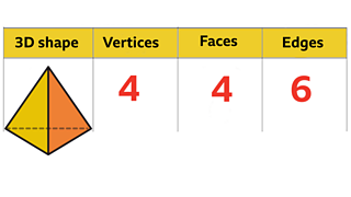 Sort 2D and 3D shapes - Maths - Learning with BBC Bitesize