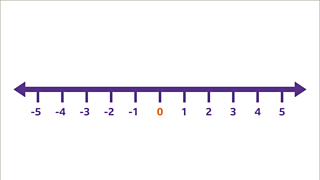 What are positive and negative numbers - BBC Bitesize
