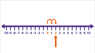 What are positive and negative numbers - BBC Bitesize