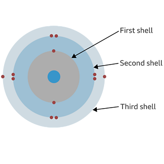 Atomic Structure and Writing Formulae - BBC Bitesize