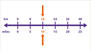 Learn about number lines and their everyday use – KS3 Maths - BBC Bitesize