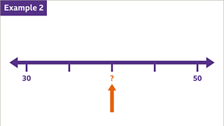 Learn about number lines and their everyday use – KS3 Maths - BBC Bitesize