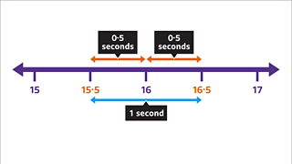 Rounding errors - BBC Bitesize