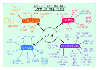 Revision: Memory hacks and tips - BBC Bitesize