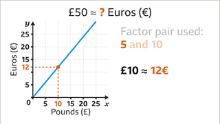 Conversion graphs - KS3 Maths - BBC Bitesize