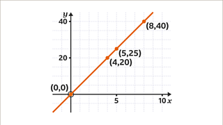How to draw direct and inverse proportion graphs - KS3 Maths - BBC Bitesize
