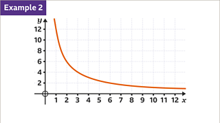 How to draw direct and inverse proportion graphs - KS3 Maths - BBC Bitesize