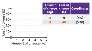 How to draw direct and inverse proportion graphs - KS3 Maths - BBC Bitesize