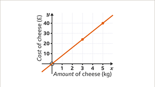 How to draw direct and inverse proportion graphs - KS3 Maths - BBC Bitesize
