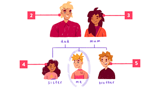 Learn English vocabulary to describe family and friends - BBC Bitesize