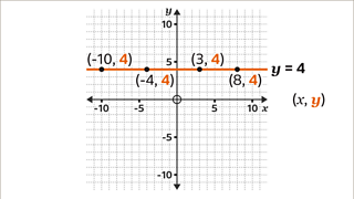 Horizontal and vertical lines - KS3 Maths - BBC Bitesize