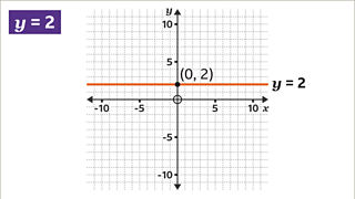 Horizontal and vertical lines - KS3 Maths - BBC Bitesize