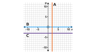 Horizontal and vertical lines - KS3 Maths - BBC Bitesize