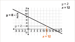 How to plot a linear equation graph - BBC Bitesize