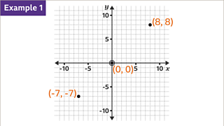 How to plot a linear equation graph - BBC Bitesize