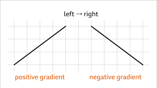 How to find the gradient of a straight line in maths - BBC Bitesize