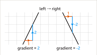 How to find the gradient of a straight line in maths - BBC Bitesize
