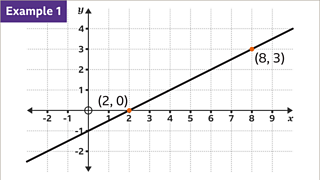 How to find the gradient of a straight line in maths - BBC Bitesize