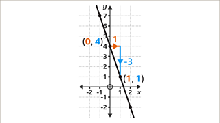 How to find the gradient of a straight line in maths - BBC Bitesize