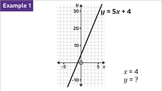 How to plot a linear equation graph - BBC Bitesize