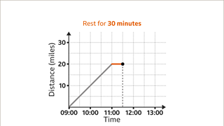 Distance-time graphs - KS3 Maths - BBC Bitesize