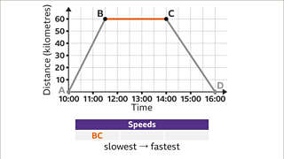 Distance-time graphs - KS3 Maths - BBC Bitesize