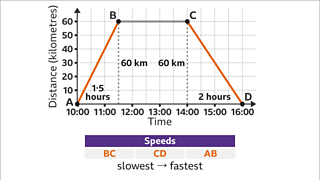 Distance-time graphs - KS3 Maths - BBC Bitesize - BBC Bitesize