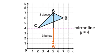 Reflection - KS3 Maths - BBC Bitesize