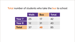 Two-way tables - BBC Bitesize