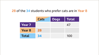 Two-way tables - BBC Bitesize