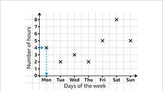 Line graphs - KS3 Maths - BBC Bitesize