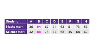 Scatter diagrams - KS3 Maths - BBC Bitesize