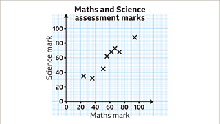 Scatter diagrams - KS3 Maths - BBC Bitesize