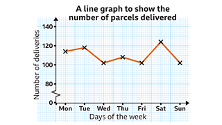 Line graphs - KS3 Maths - BBC Bitesize