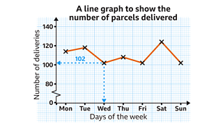 Line graphs - KS3 Maths - BBC Bitesize - BBC Bitesize