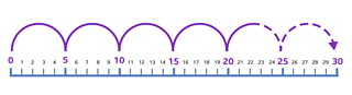Using number lines to divide. - BBC Bitesize