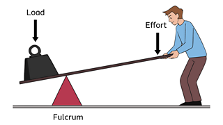 What is a lever mechanism? - KS1 - BBC Bitesize
