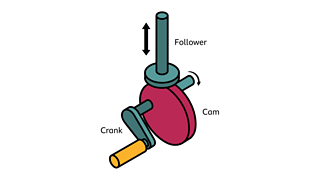 What is a cam mechanism? - KS2 - BBC Bitesize