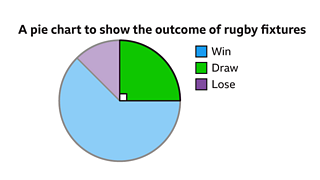 Module 1 (M1) - Handling Data - Pie charts - BBC Bitesize