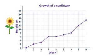 Line graphs - Primary Maths - KS2 - Year 4 - BBC Bitesize