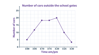 Line graphs - Primary Maths - KS2 - Year 4 - BBC Bitesize